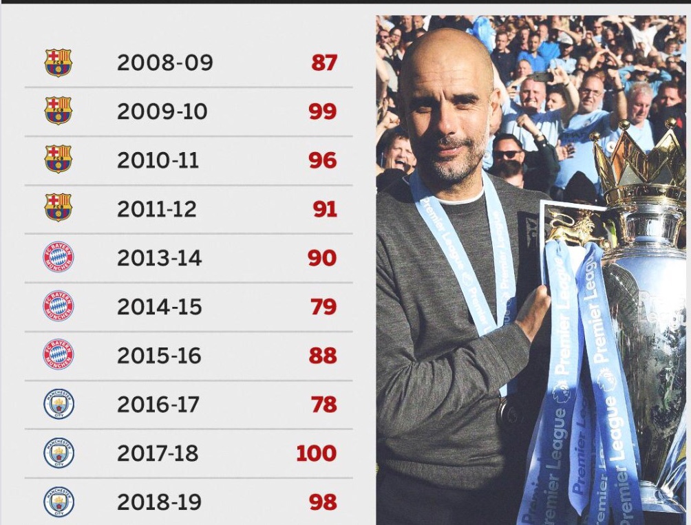 Pep Guardiola e seus números mirabolantes - UOL Esporte