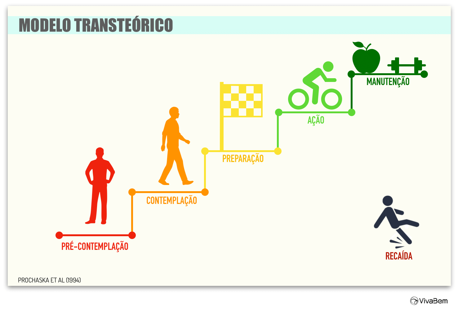 Modelo Transteórico De Mudança De Comportamento - RETOEDU