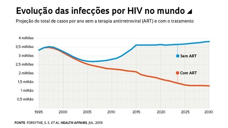 Terapia anti-HIV já evitou 9,5 milhões de mortes - 10/08/2019 - UOL VivaBem