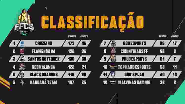 Free Fire: Brasil domina FFCS e garante as quatro vagas para fase final ...