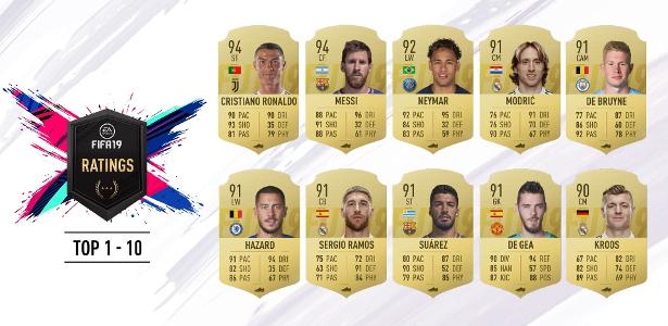 Em "FIFA 19", melhores jogadores são C.Ronaldo e Messi; veja lista - 12 ...