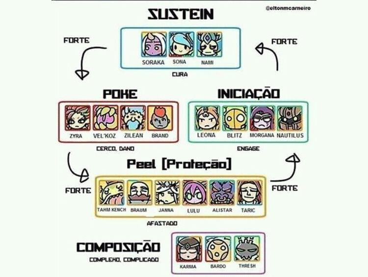 Cinco dicas para melhorar como Suporte em League of Legends - 01/01 ...