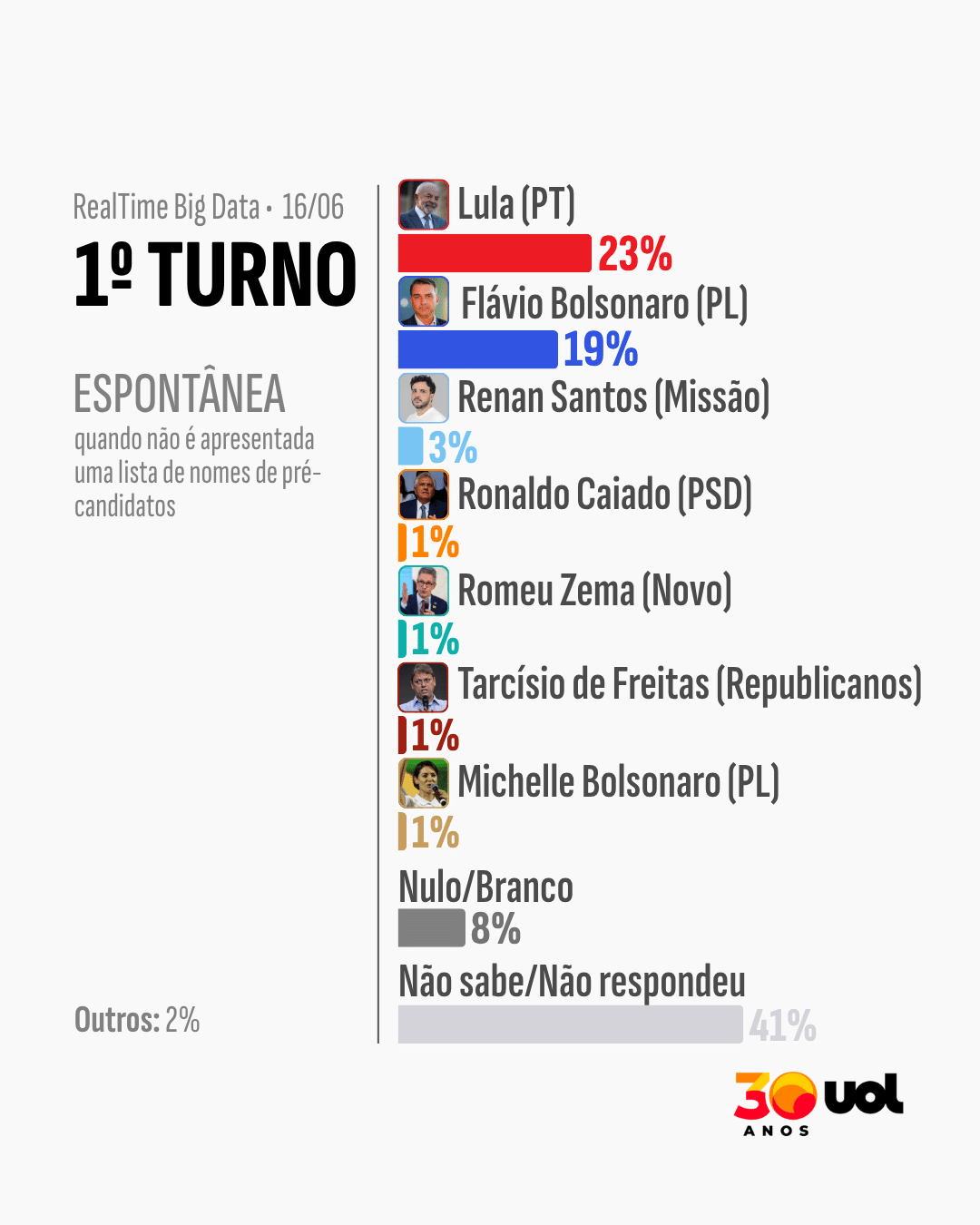 Pesquisa RealTime Big Data em SP: Lula e Flávio empatam no 2º turno