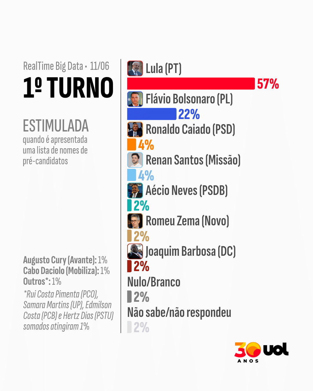 Pesquisa RealTime Big Data: Lula x Flávio em Pernambuco