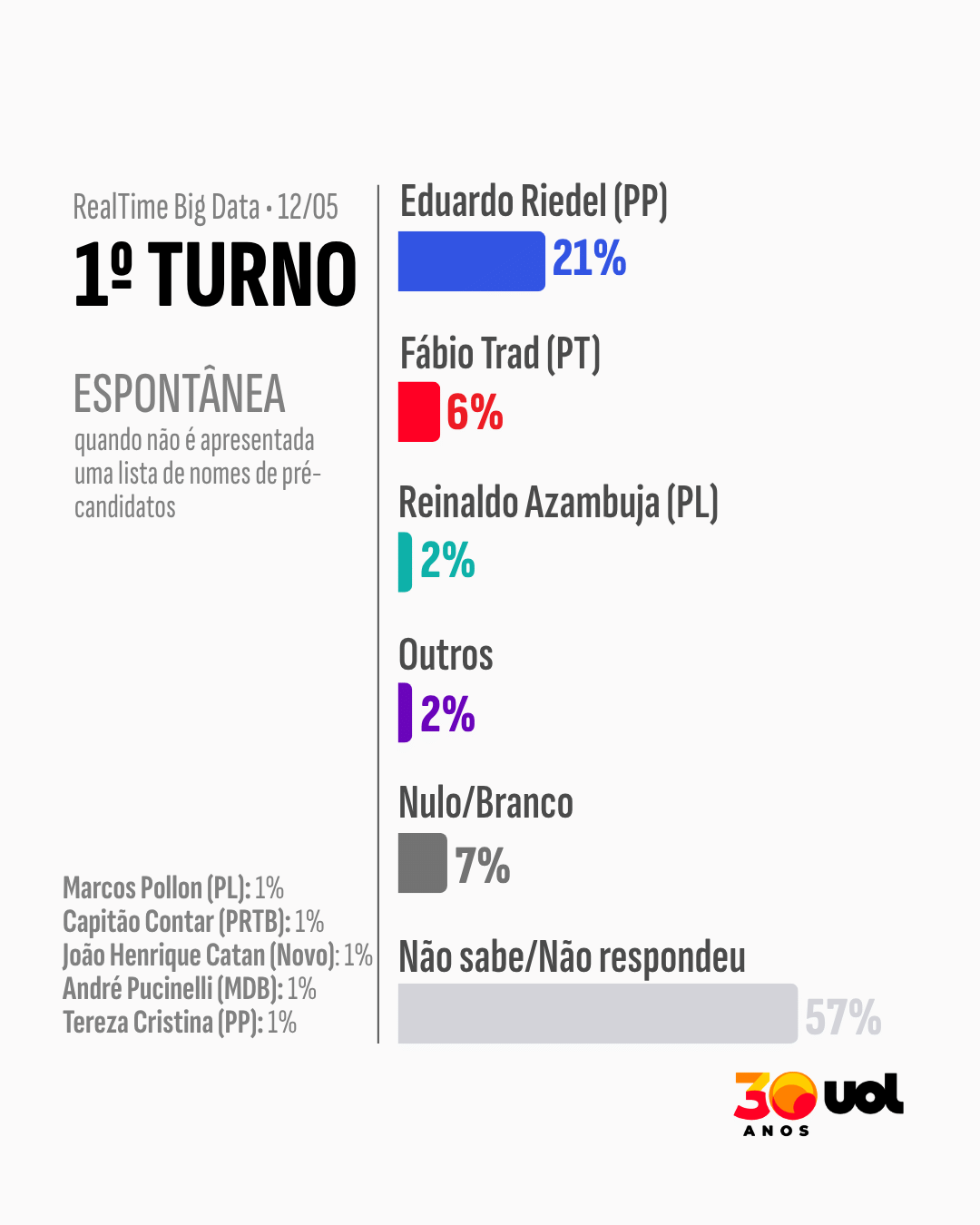 RealTime Big Data: Eduardo Riedel lidera corrida pelo governo de MS