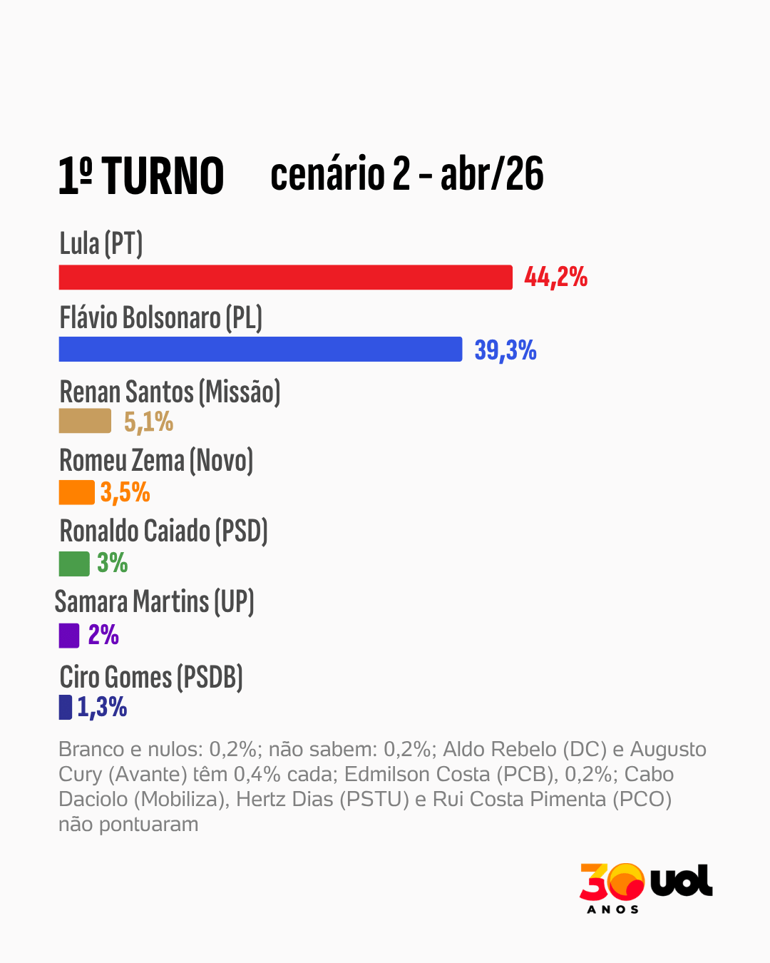 Pesquisa Atlas/Bloomberg: Lula lidera 1º turno e empata no 2º