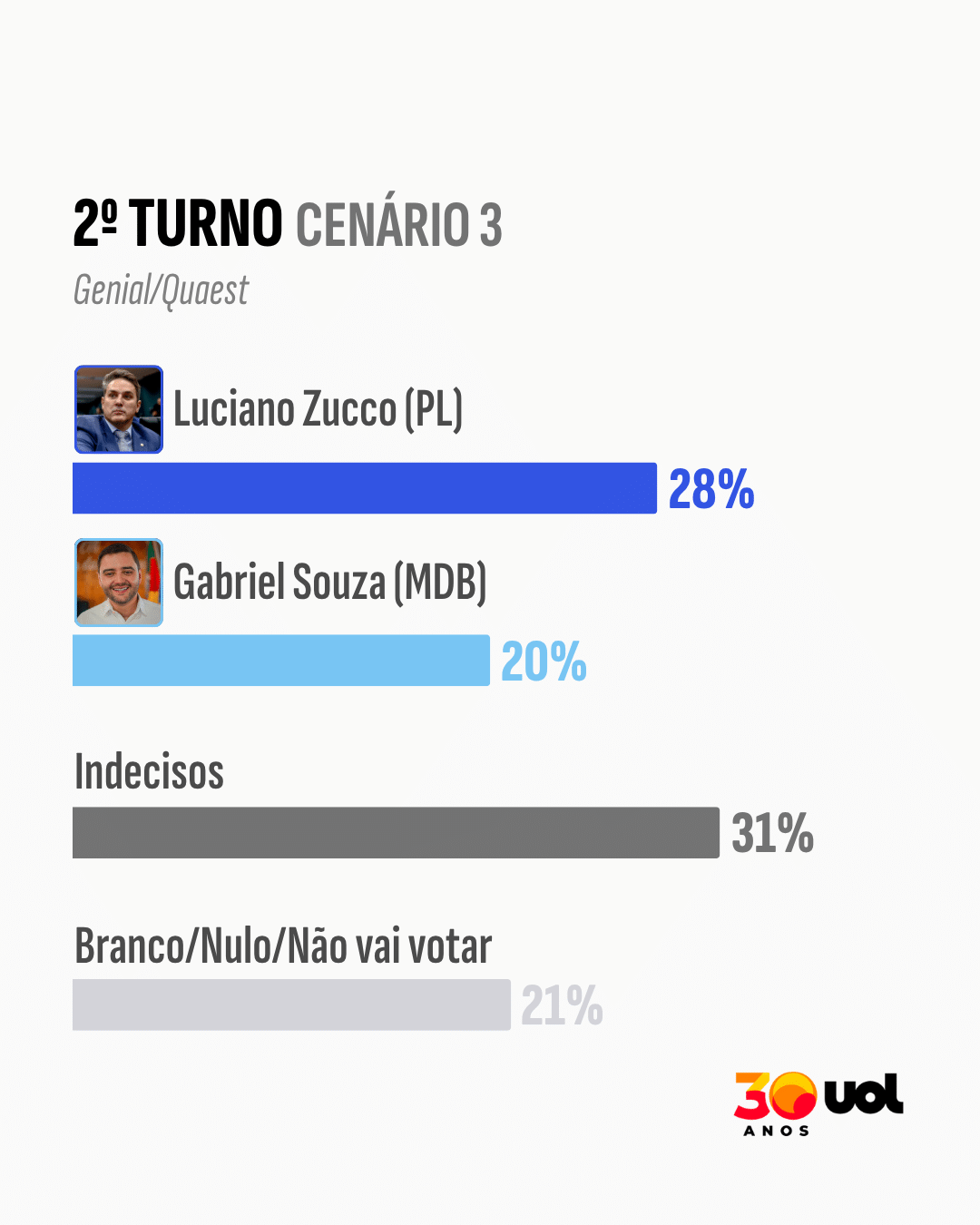 Genial/Quaest: Brizola e Luciano Zuco aparecem empatados no 1º turno