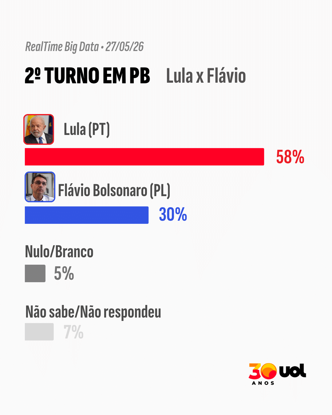 Lula tem ampla vantagem sobre Flávio Bolsonaro na Paraíba, diz pesquisa ...