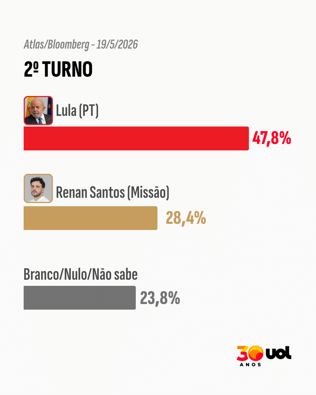 Atlas/Bloomberg: Flávio cai 6 pontos e perderia para Lula no 2º turno