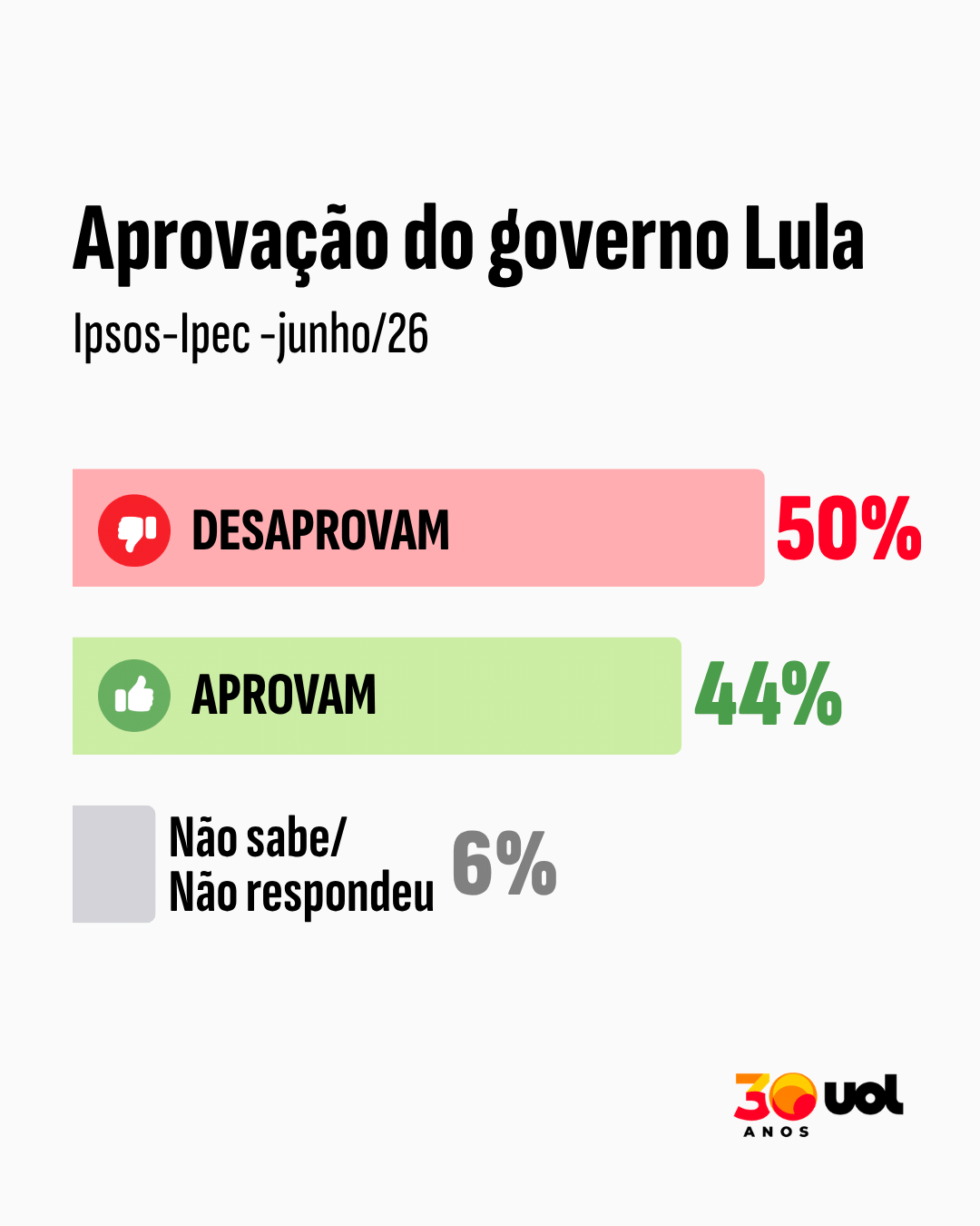 Ipsos-Ipec: 50% desaprovam governo Lula; 44% aprovam