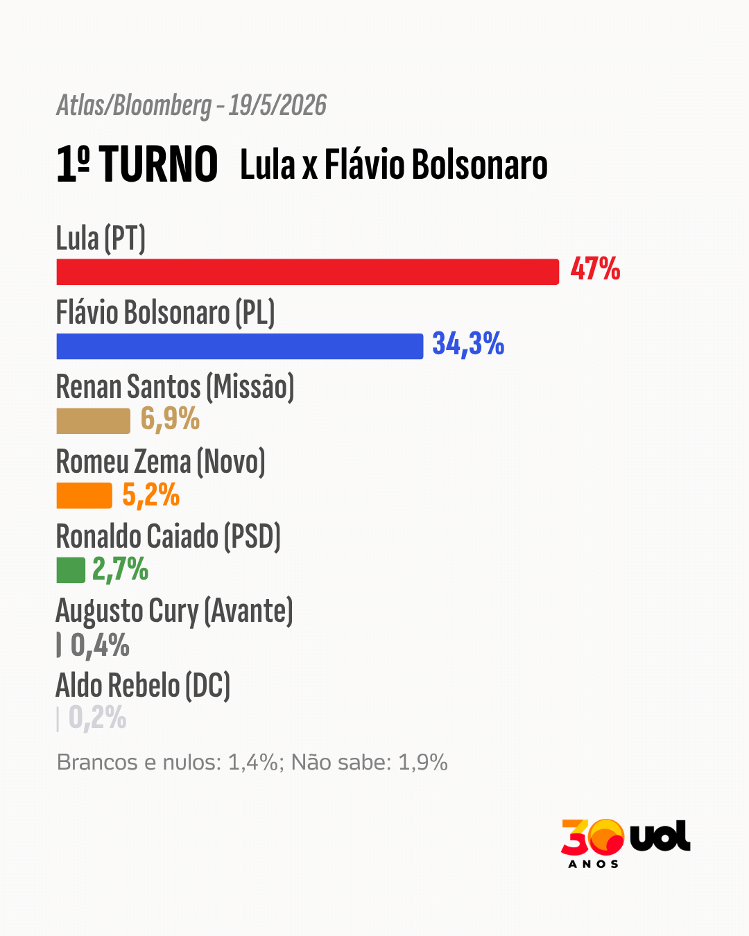 Atlas/Bloomberg: Flávio cai 6 pontos e perderia para Lula no 2º turno