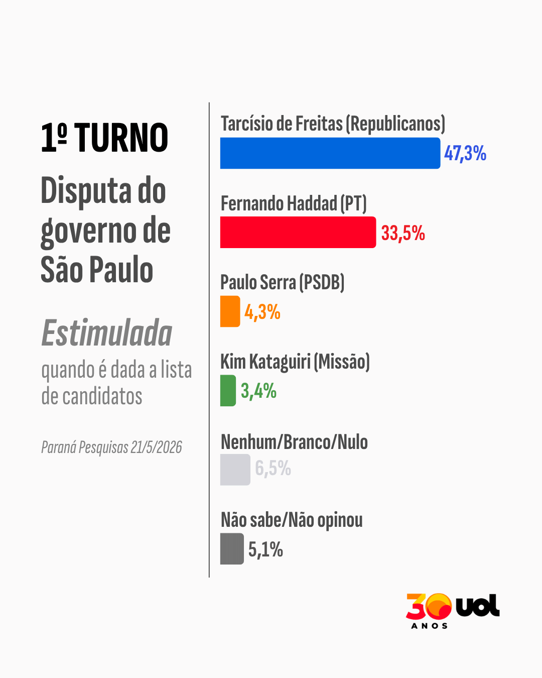 Tarcísio mantém vantagem sobre Haddad: os números da Paraná Pesquisa ...