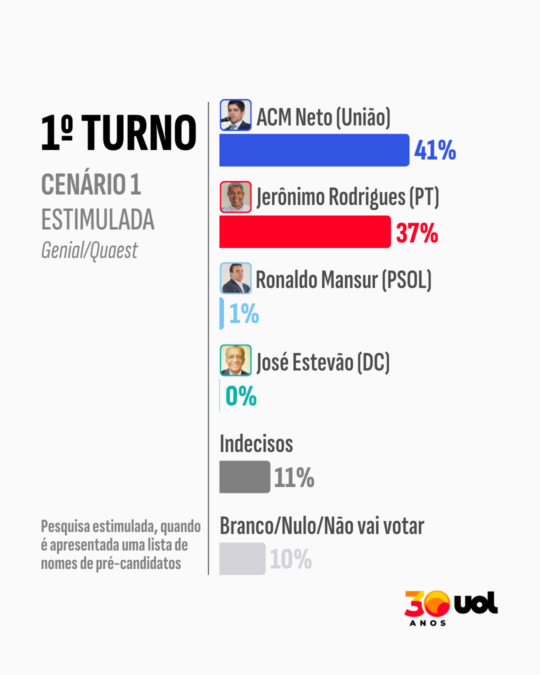Genial/Quaest: ACM Neto e Jerônimo Rodrigues aparecem empatados na Bahia