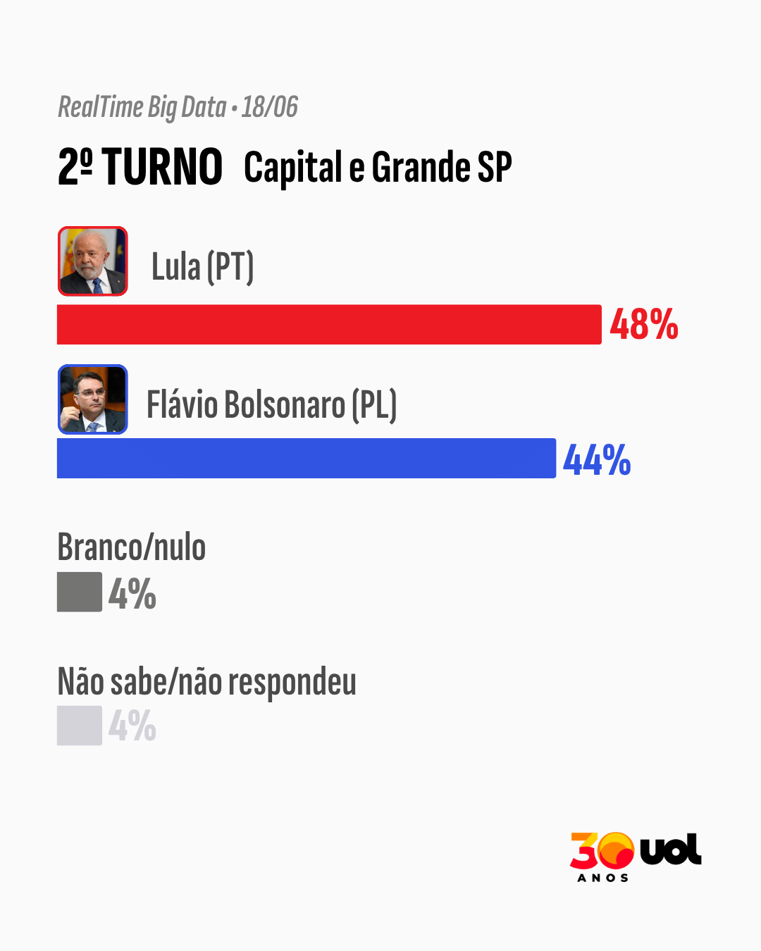 RealTime Big Data: Lula tem 48% na Grande SP, e Flávio, 44%