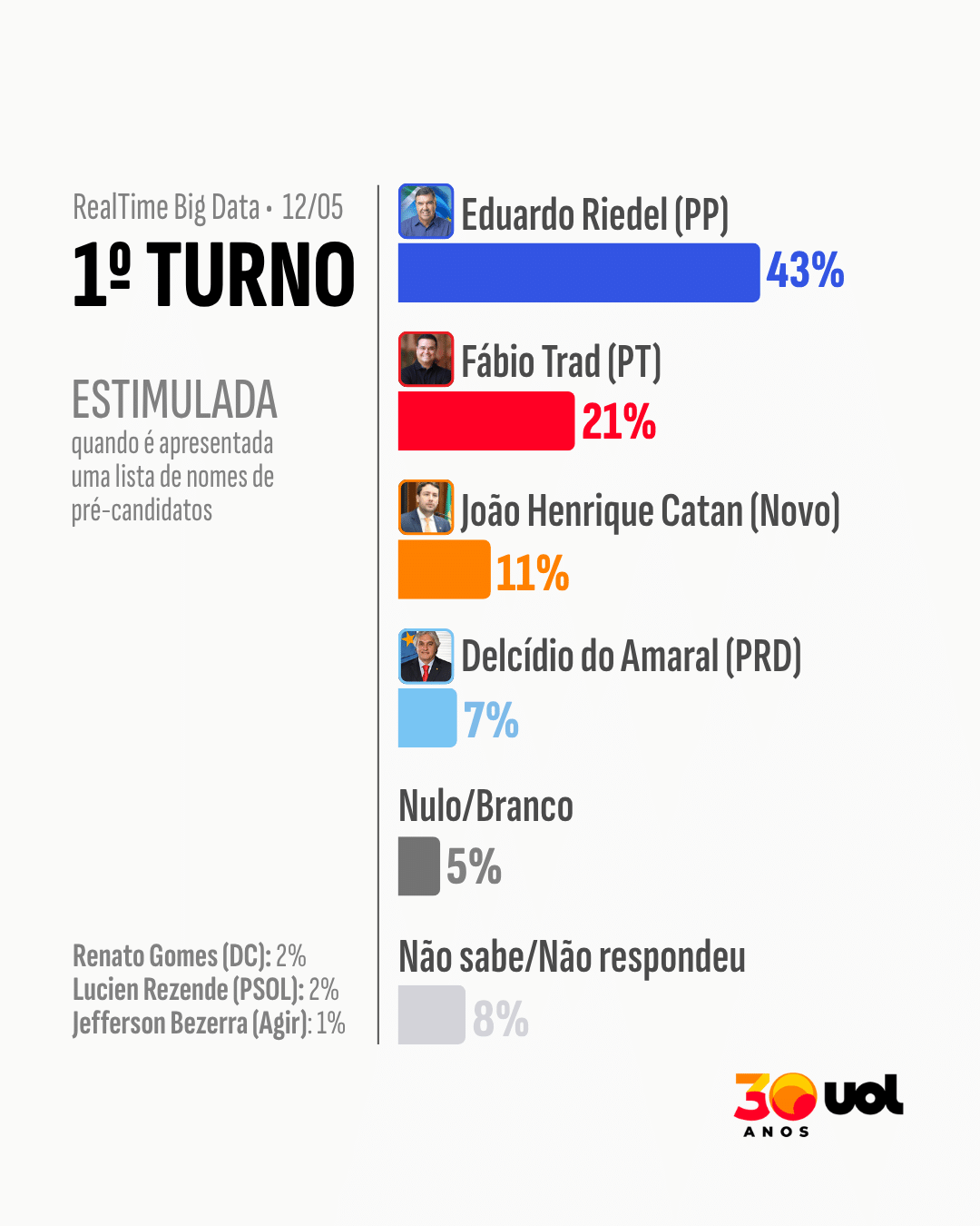 RealTime Big Data: Eduardo Riedel lidera corrida pelo governo de MS