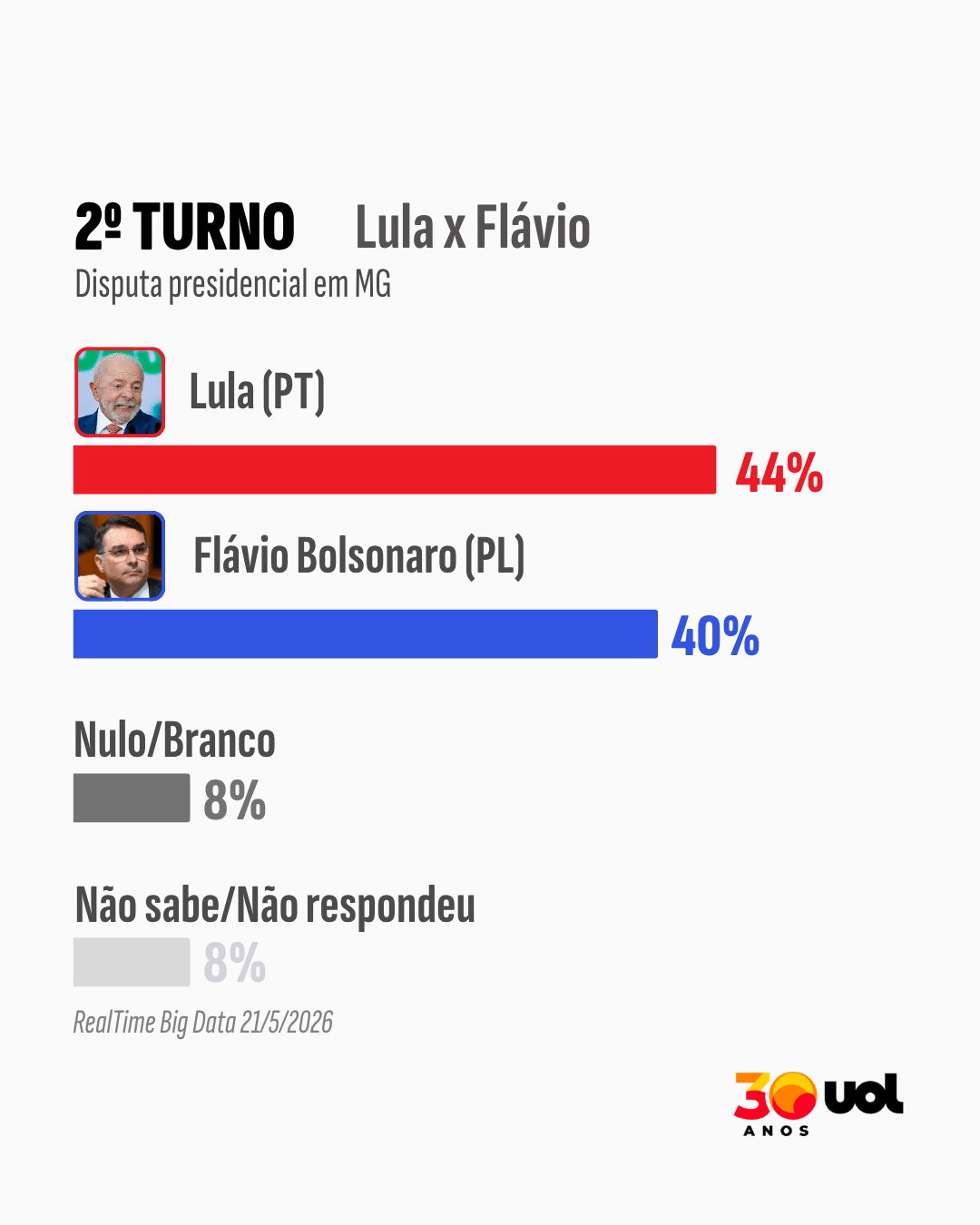 Realtime Big Data MG: Lula aparece empatado com Flávio e Zema em 2º turno