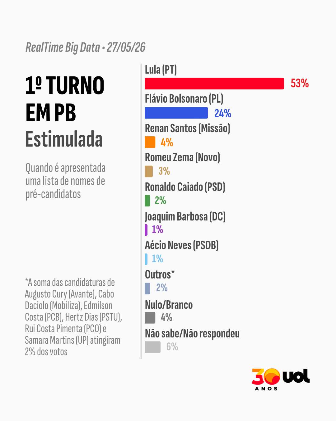 Lula tem ampla vantagem sobre Flávio Bolsonaro na Paraíba, diz pesquisa ...