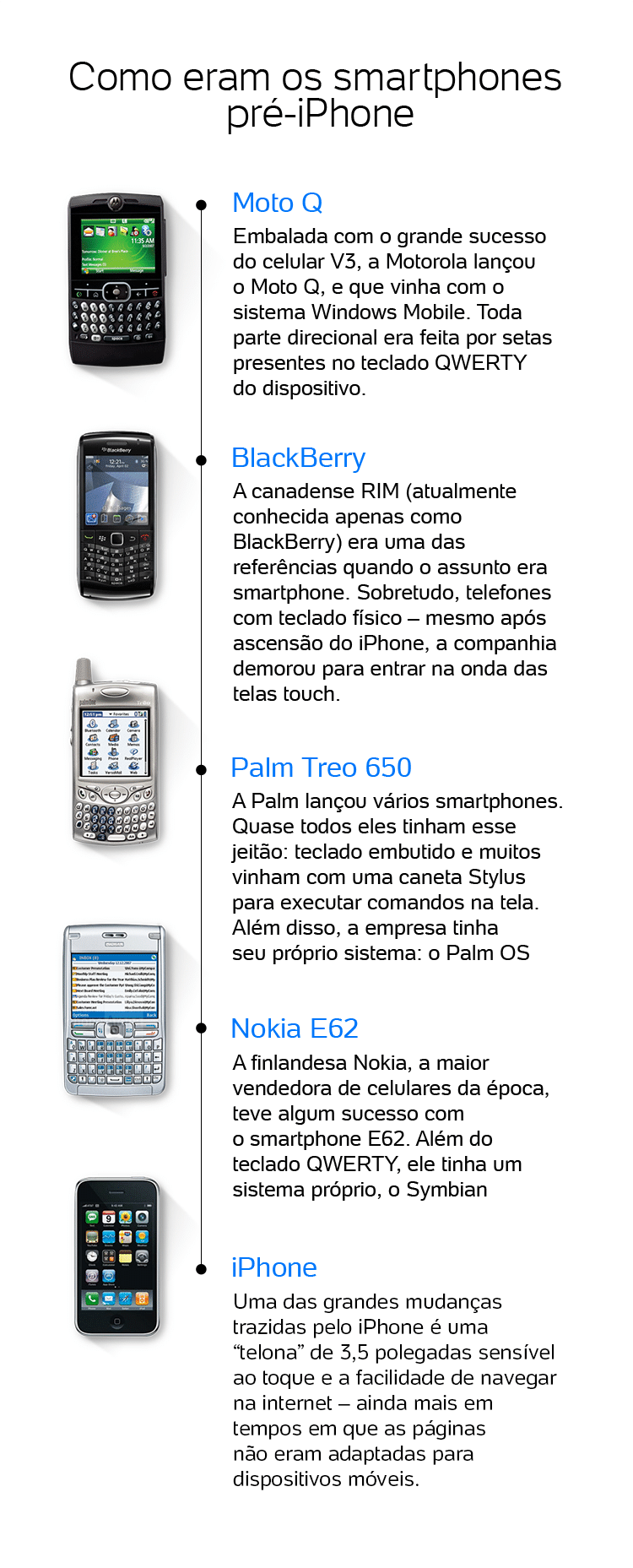 Modelos De Linha Do Tempo Do Iphone