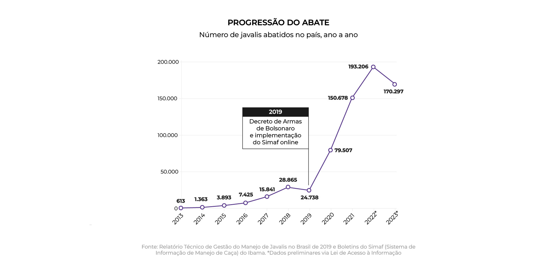 Exclusivo: caça a javaporco ocultou fraudes na compra e acesso a armas