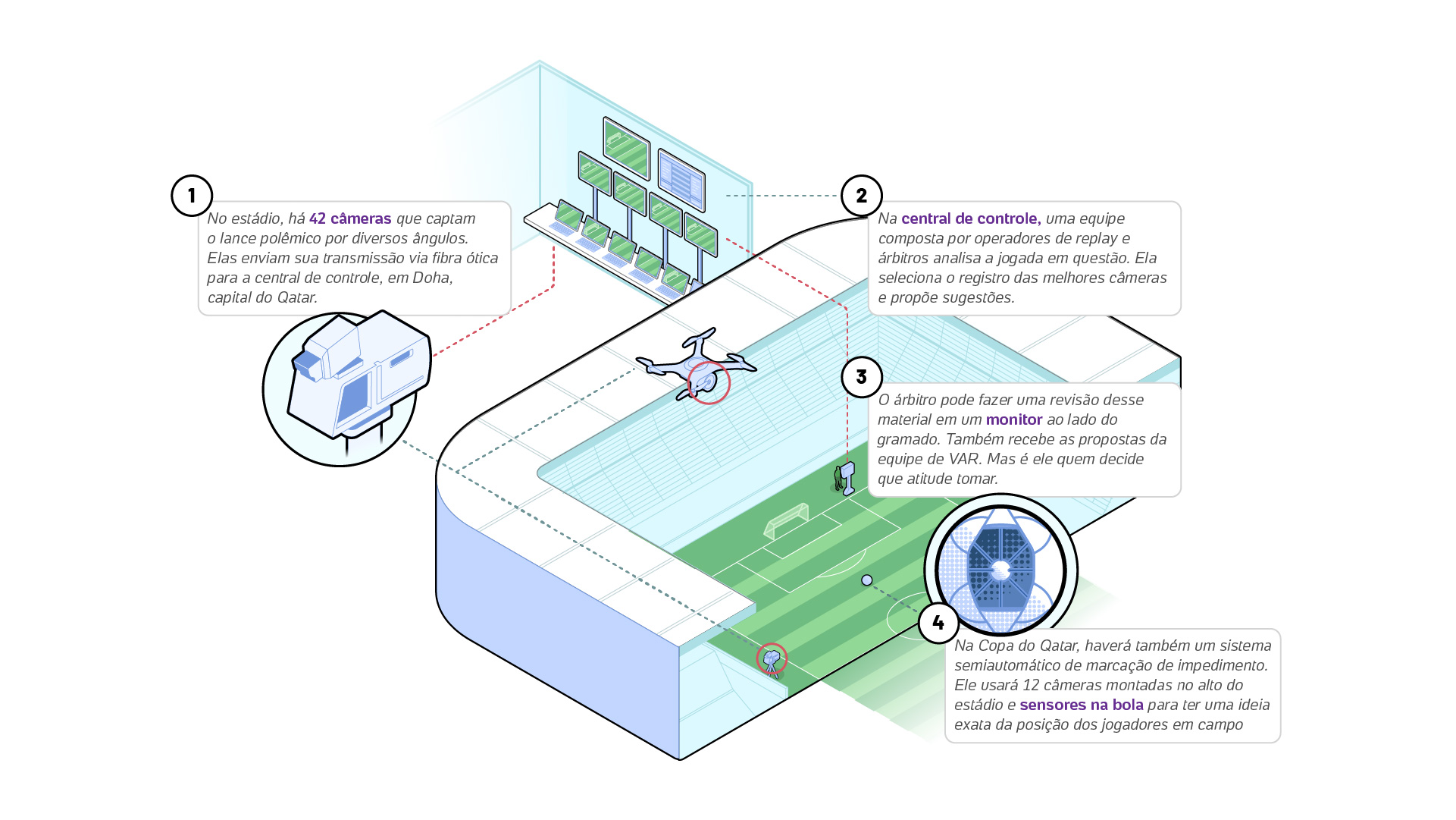Como funciona o VAR?