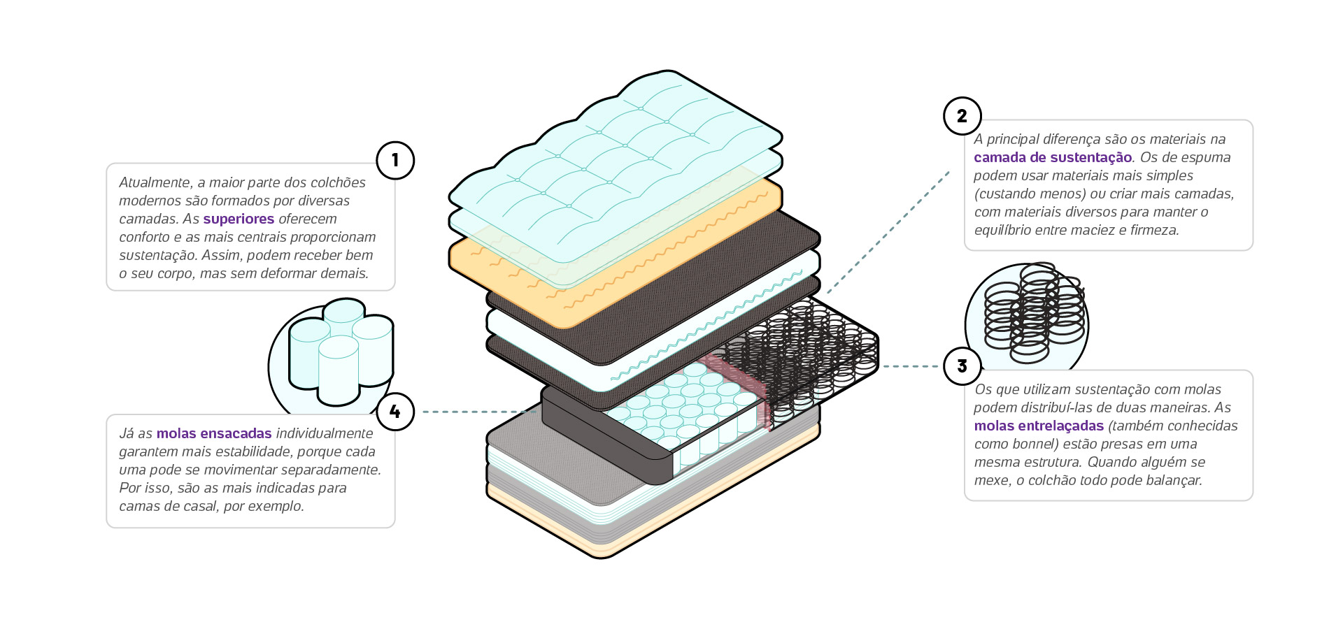 Infográfico: como é um colchão por dentro? Entenda as camadas
