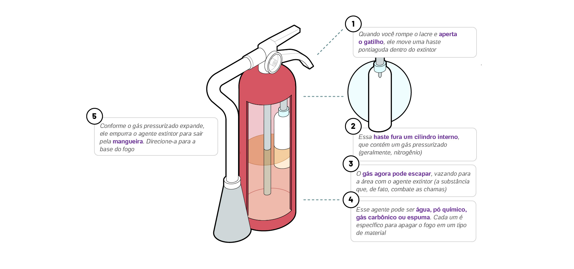 É fogo, viu? Como funciona o extintor de incêndio