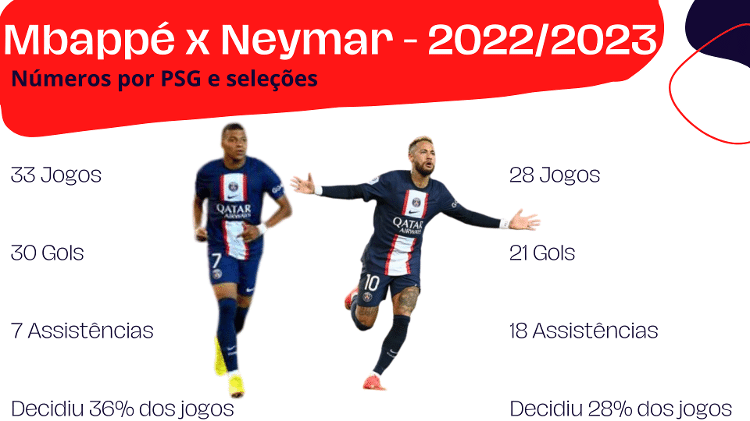 Mbappé decidiu mais de um terço dos jogos que fez nesta temporada