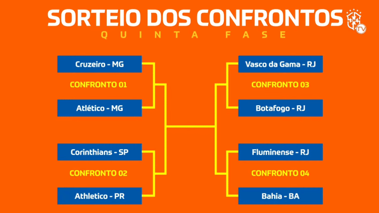 Quartas de final da Copa do Brasil: veja duelos e chaveamento até a final