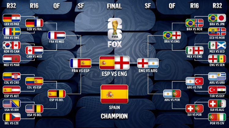 Espanha campeã em simulação baseada em apostas; Brasil cai nas quartas