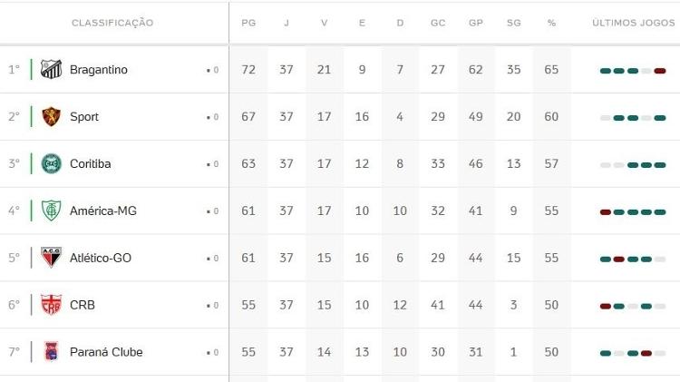 O que está em jogo na última rodada da Série B