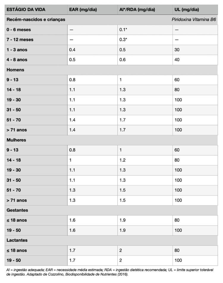 Quais os benefícios das vitaminas do complexo B e quanto consumir por ...