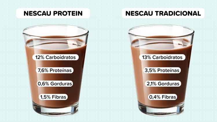 Nescau Protein: vale a pena pagar mais caro?