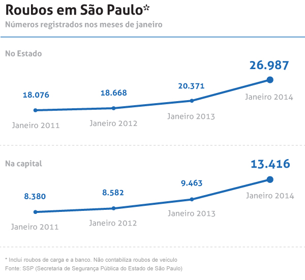 Número de roubos cresce 42% na cidade de São Paulo, segundo a SSP - 24 ... Número de roubos cresce 42% na cidade de São Paulo, segundo a SSP - 24 ...
