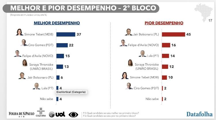 Quem ganhou e foi melhor no debate UOL/Band? Veja pesquisa
