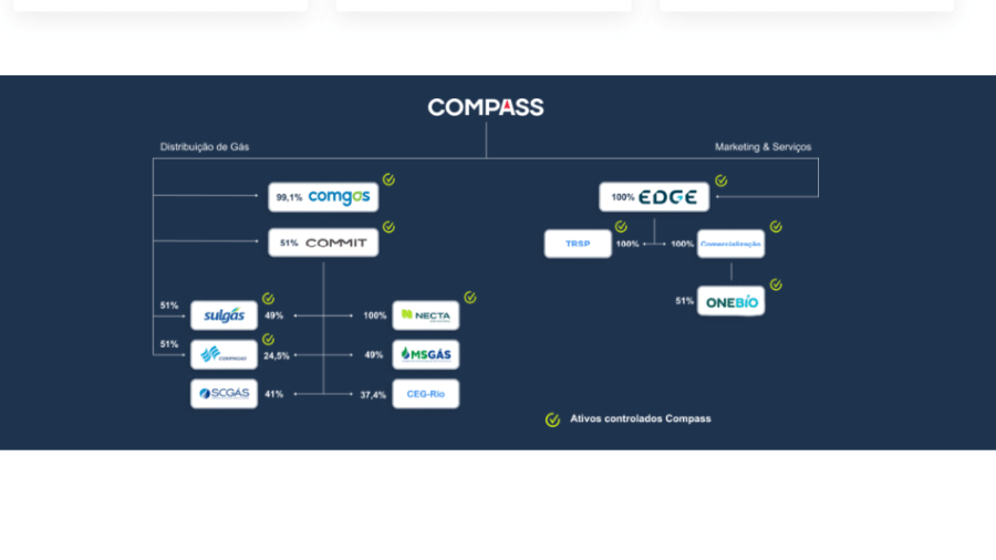 Cosan vai colocar Compass, de gás, na Bolsa, 1º IPO no país desde 2021