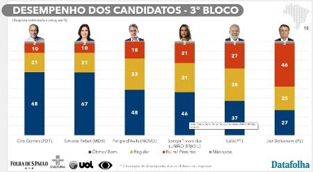 Quem ganhou e foi melhor no debate UOL/Band? Veja pesquisa