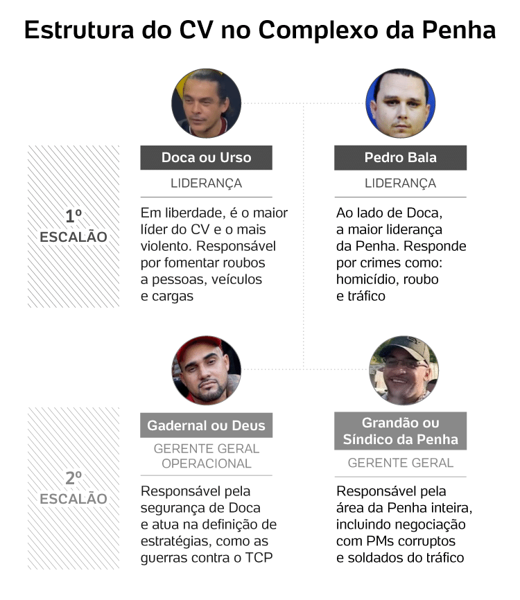 Doca, Pedro Bala e Gadernal: quem é quem na cúpula do CV na Penha