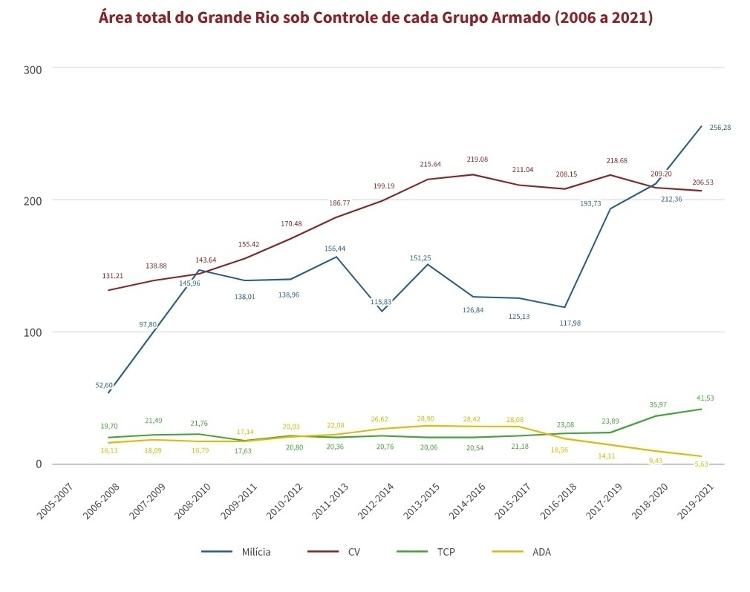 Milícia cresce 161% e ocupa metade do território do crime no RJ