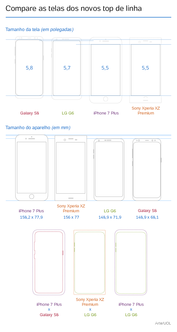 Galaxy S8 tem tela maior com corpo menor que iPhone 7 Plus; veja ...