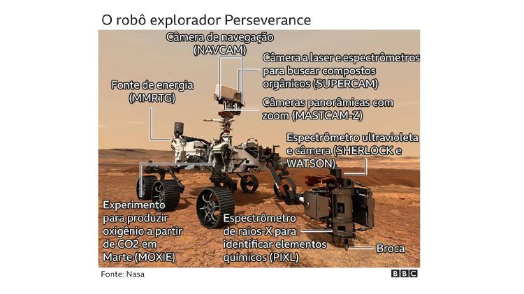 Como será a missão do Perseverance, o robô explorador da Nasa que chega ...