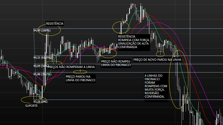 Bolsa de Valores: Veja Dicas Para Ganhar Mais Dinheiro