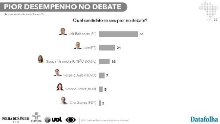 Quem ganhou e foi melhor no debate UOL/Band? Veja pesquisa