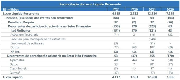 Com resultados fortes, Itaúsa deve voltar a pagar bons dividendos?