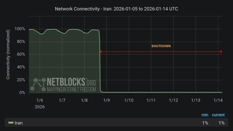 Como o Irã consegue bloquear praticamente toda a internet do país?