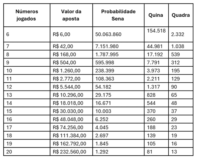 Valor da Mega da Virada 2025: Tabela Completa de Preços das Apostas