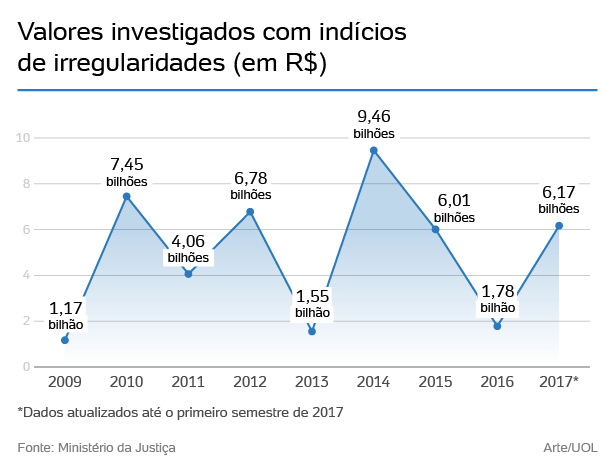 Laboratórios Se Unem E Identificam R 44 Bi Com Indícios De Lavagem De