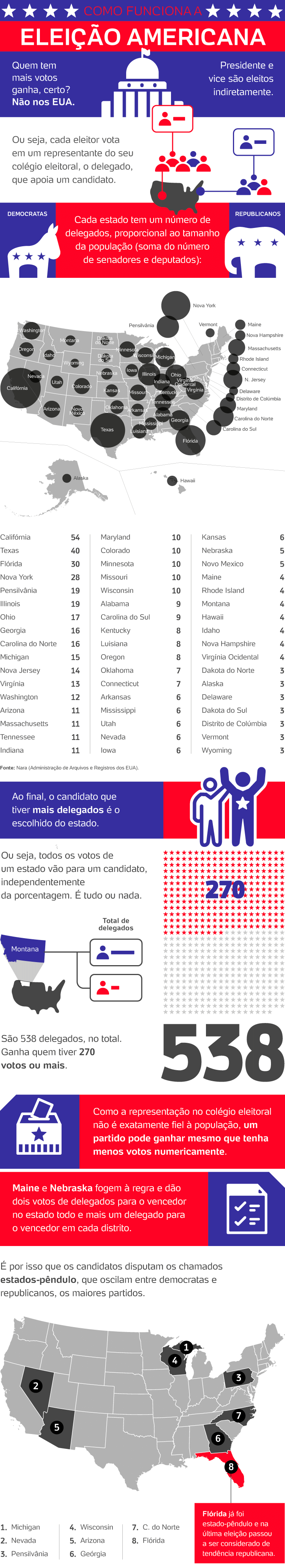 Eleição nos EUA: Entenda como funciona