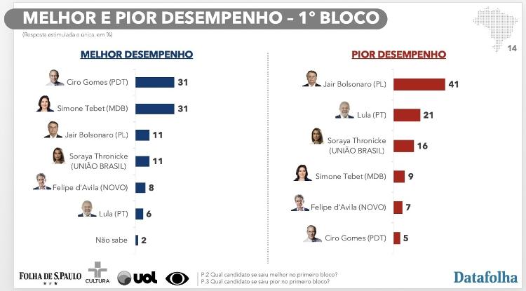 Quem ganhou e foi melhor no debate UOL/Band? Veja pesquisa