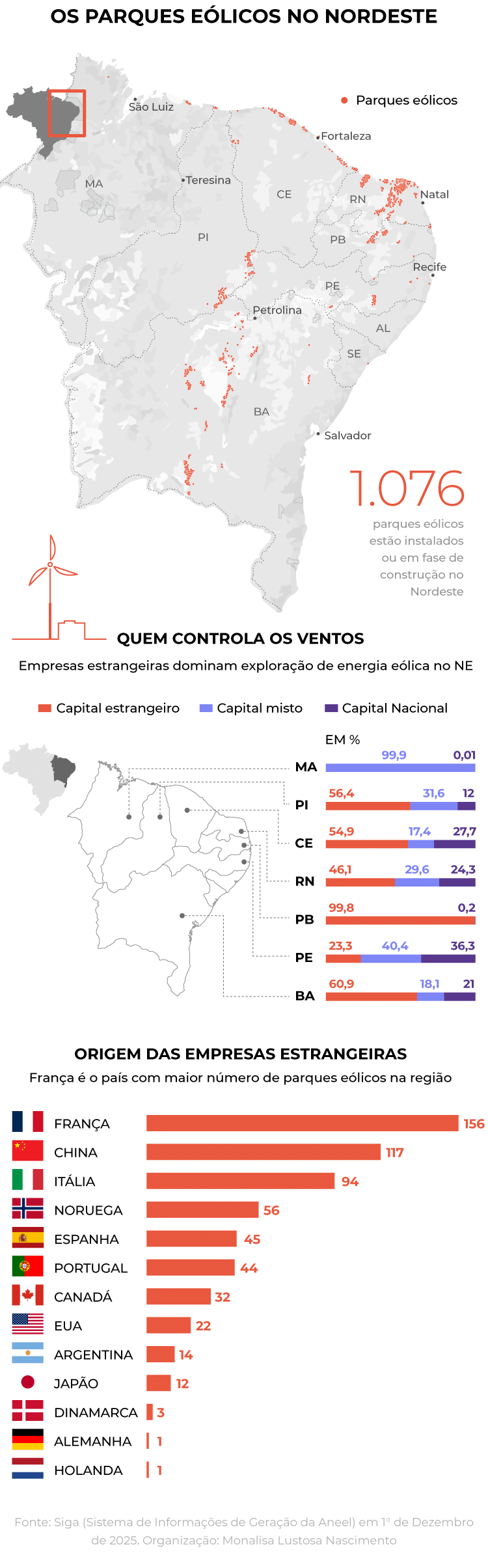 Donos do vento: quem domina as eólicas no Nordeste